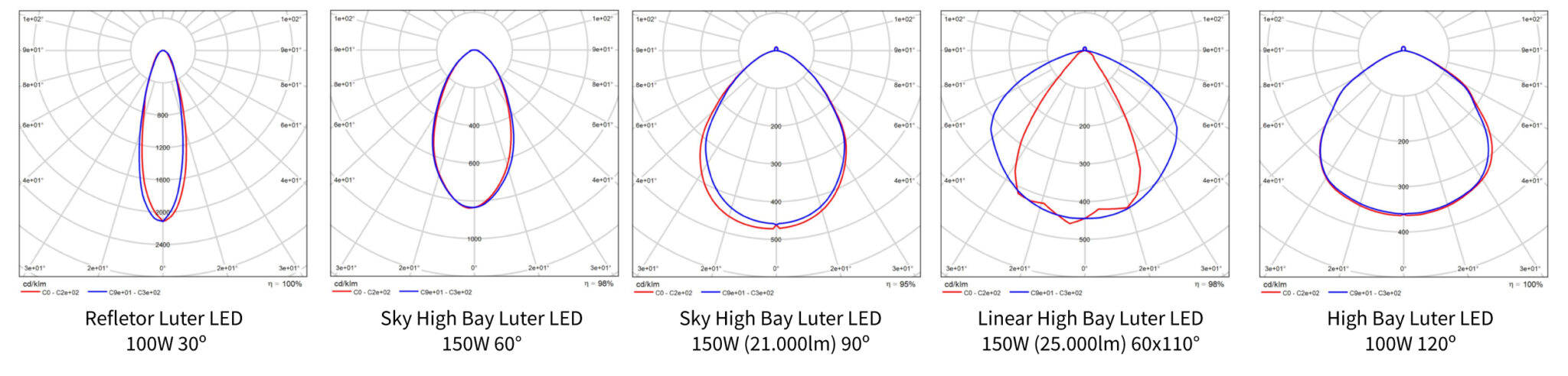 Fator de Depreciação: o que é e como analisar na iluminação? - Luter Led